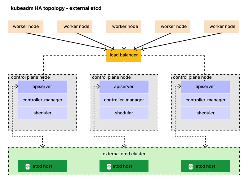 What Is Etcd 🔆 Kubernetes And Clusters 